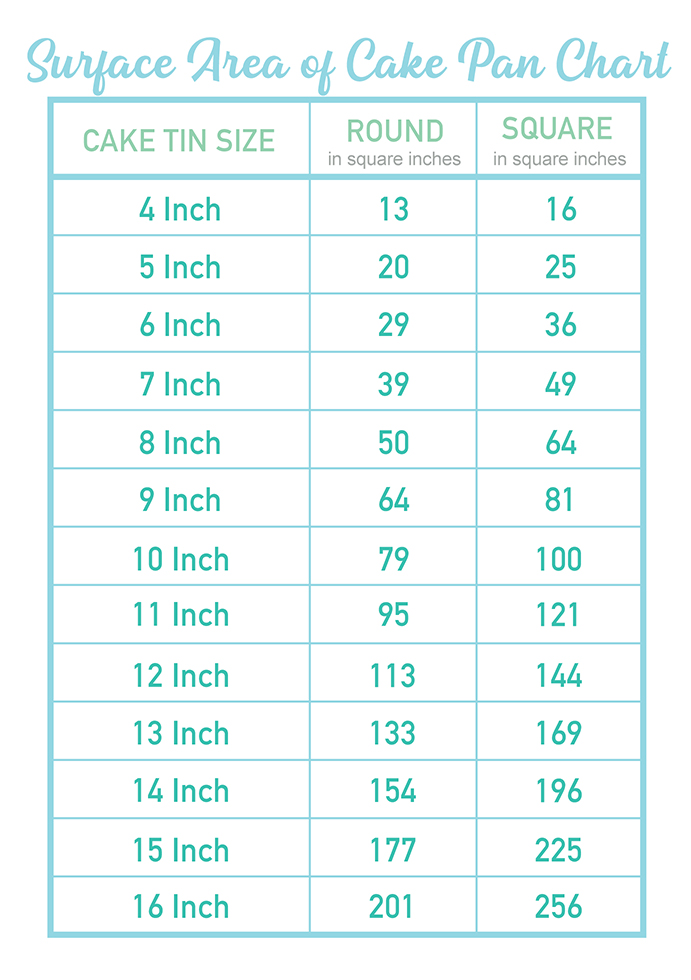 How to Convert Cake Recipes for Any Cake Tin or Pan